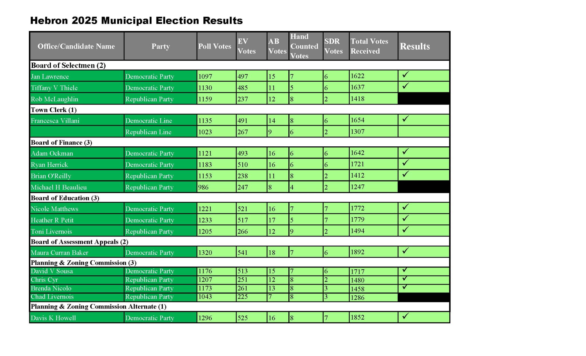 ELECTION RESULTS - NOVEMBER 4, 2025 - Town of Hebron
