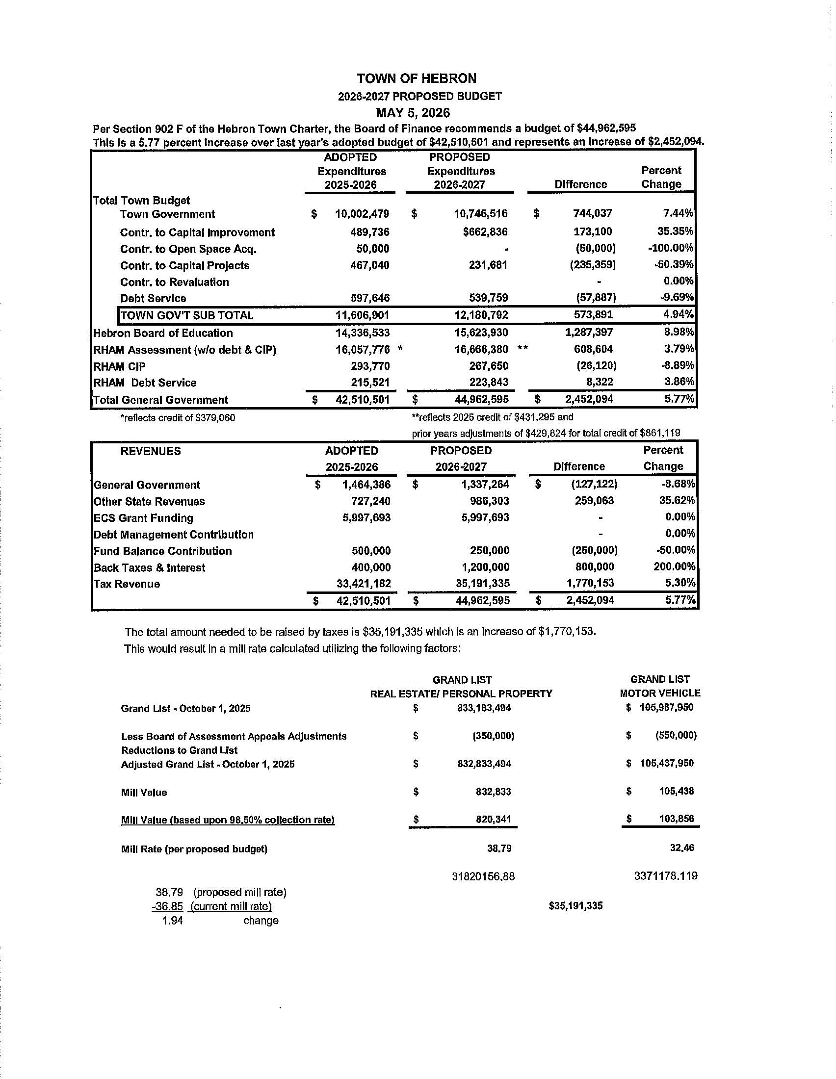 Legal Notice Annual Budget Referendum - May 5, 2026 - Town of Hebron